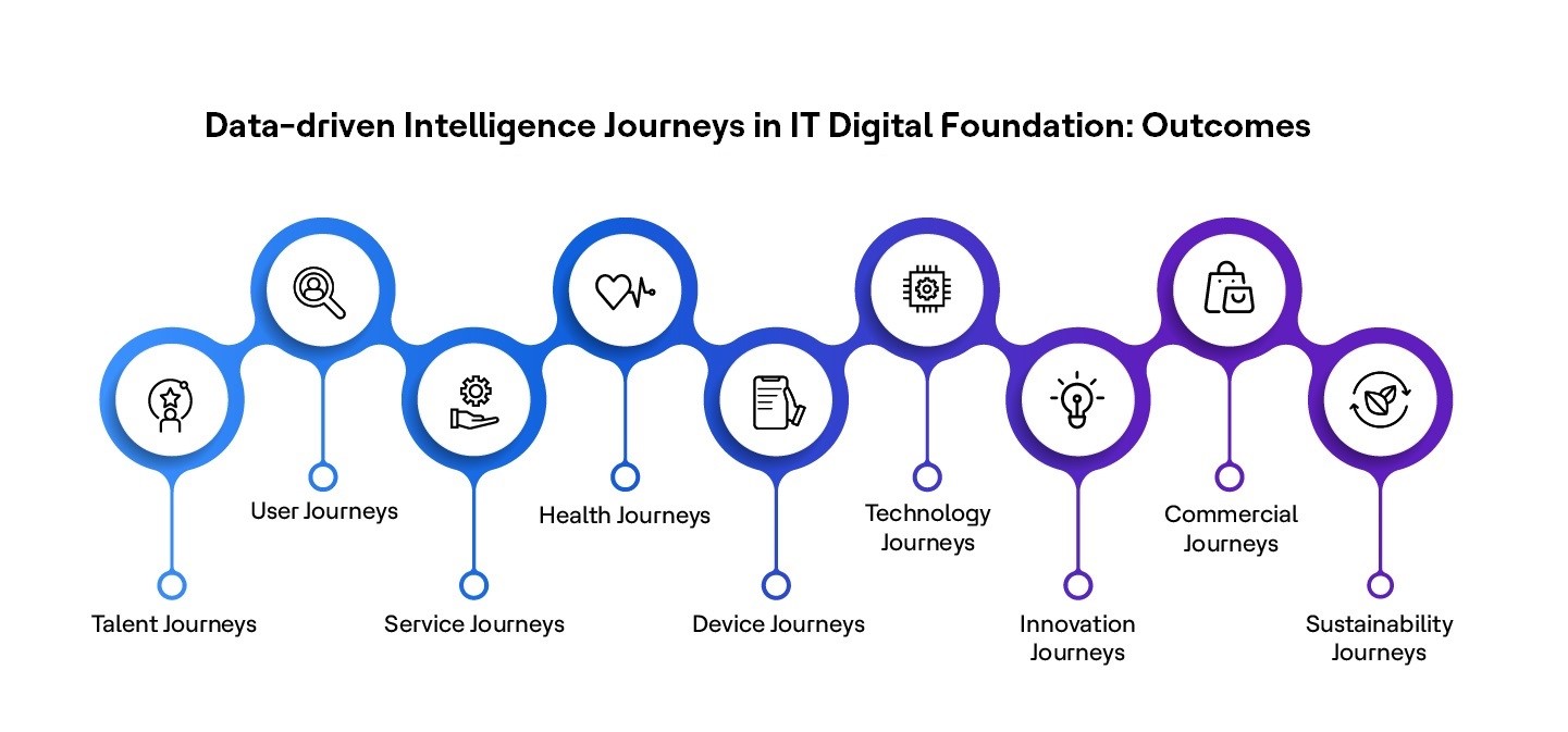 Figure 1: Various journeys that require a Digital Foundation (DF)